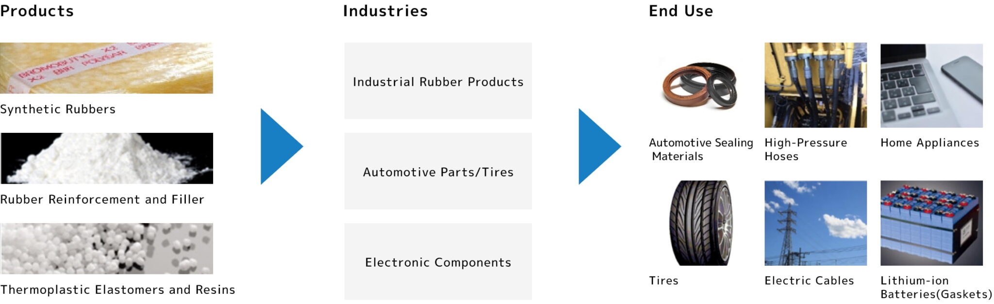 Synthetic rubbers Silicone rubbers Thermoplastic elastomers and resins ...