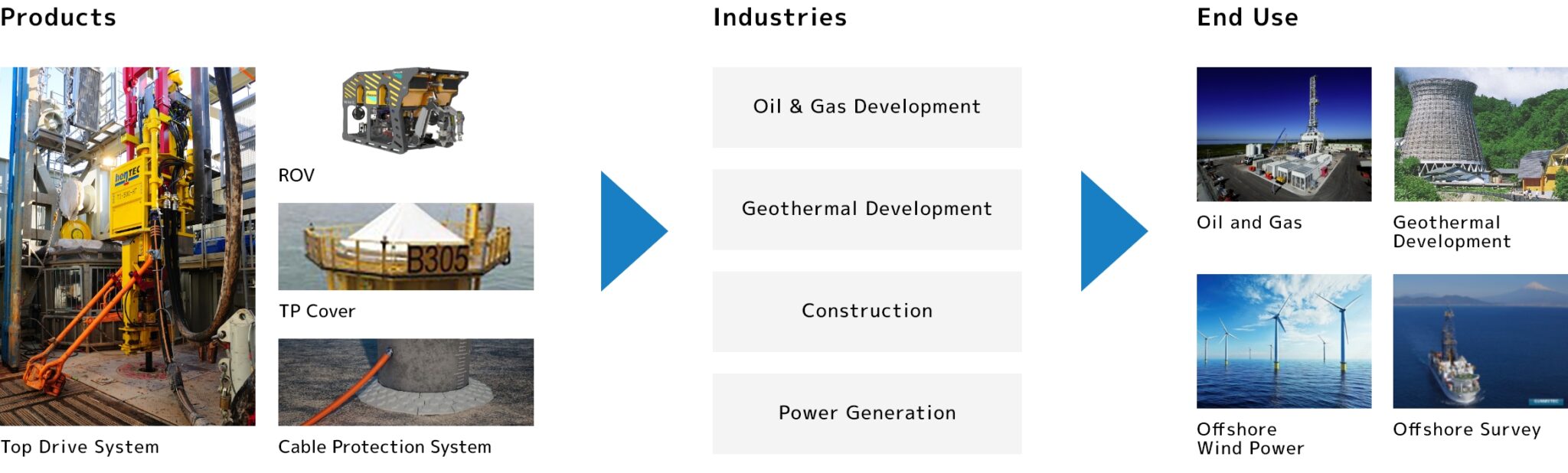 Transition piece cover (TP cover) Calbe protection systems Various ...
